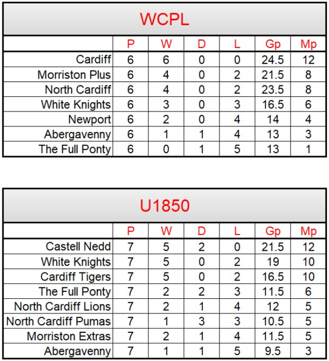 WCPL Champions – Cardiff Chess Club